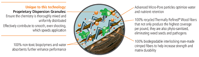 ProMatrix™ Engineered Fiber Matrix (EFM) | Profile EVS